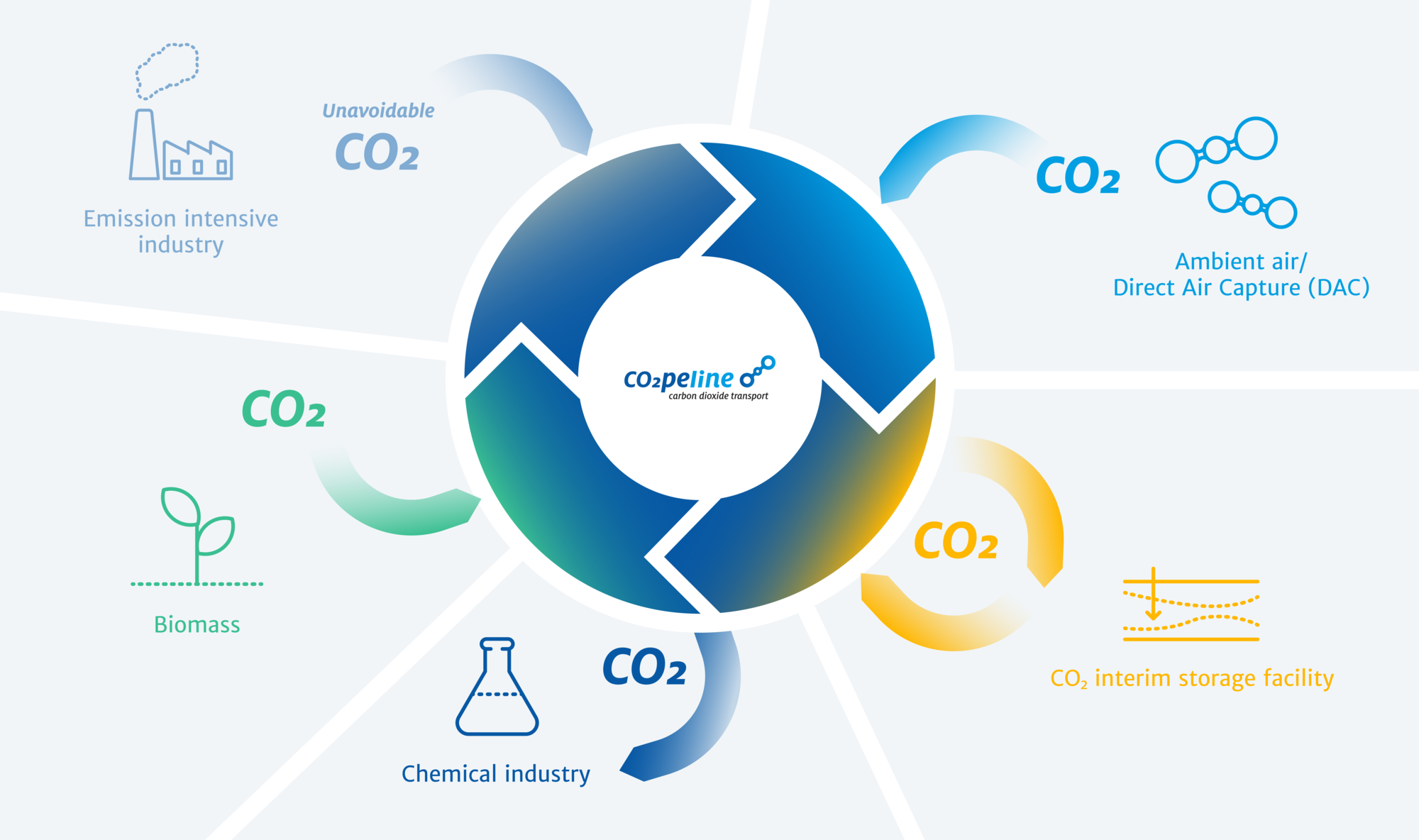 co2peline: carbon dioxide transport